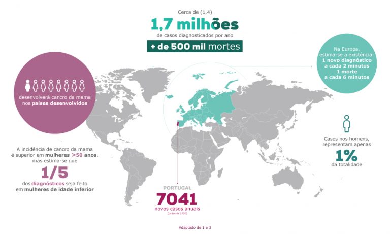 Cancro da Mama - Saber Mais Conta